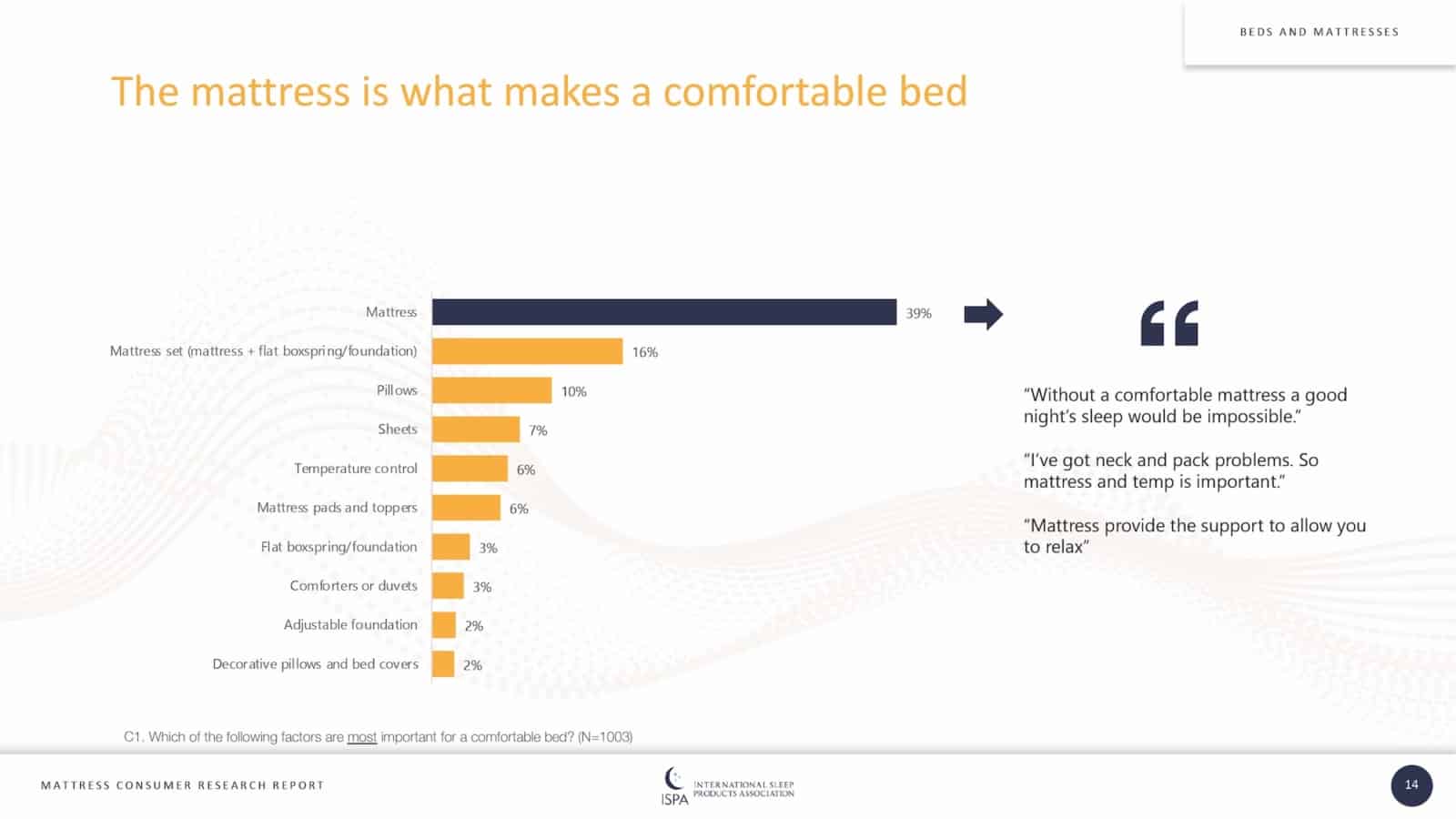 BSC Research: Consumer Mattress Buying Behavior, Part 3, All About the ...