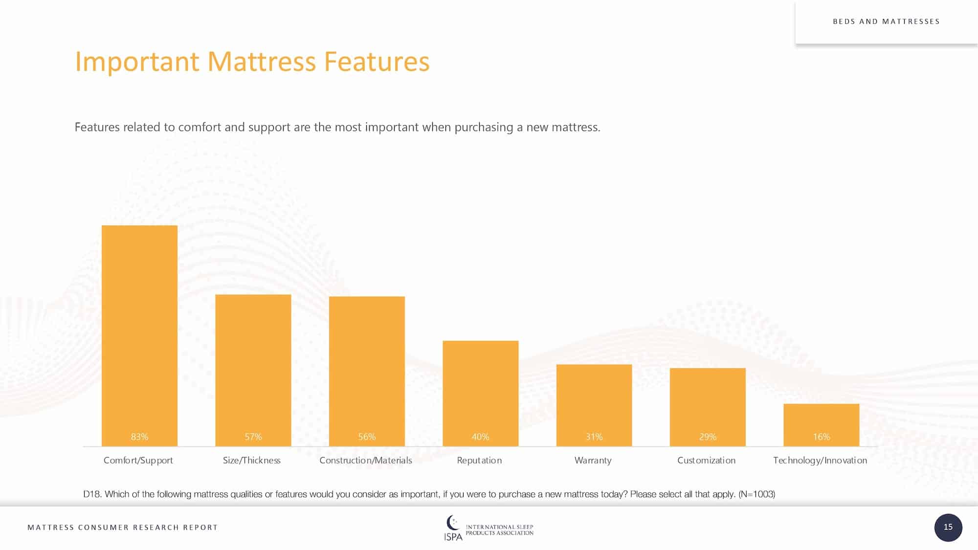BSC Research: Consumer Mattress Buying Behavior, Part 3, All About the ...