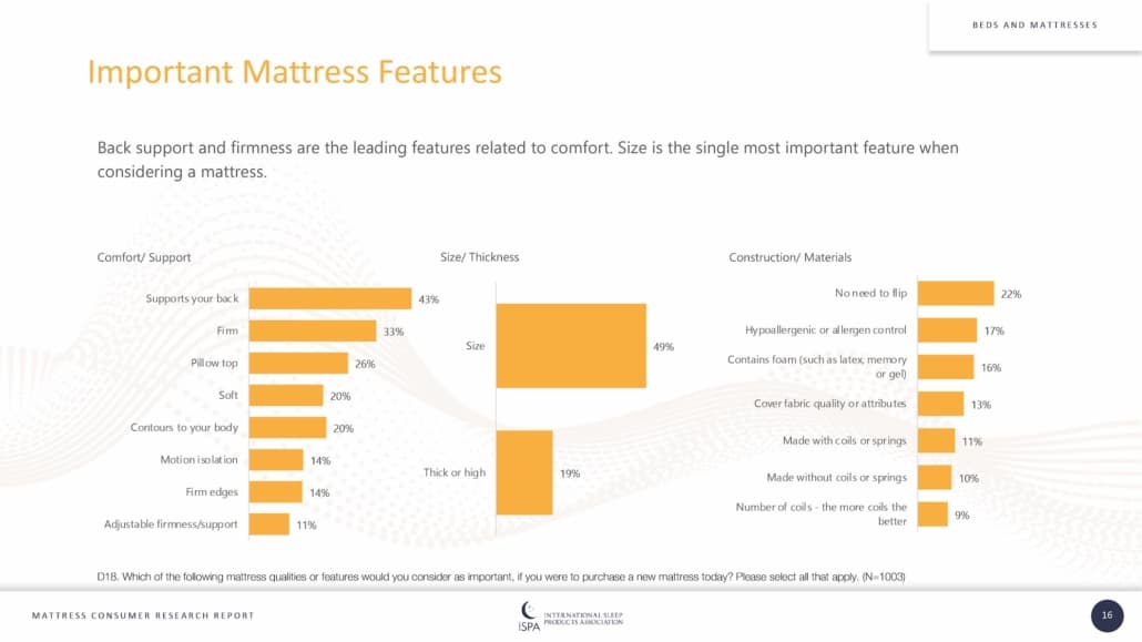 BSC Research: Consumer Mattress Buying Behavior, Part 3, All About the ...